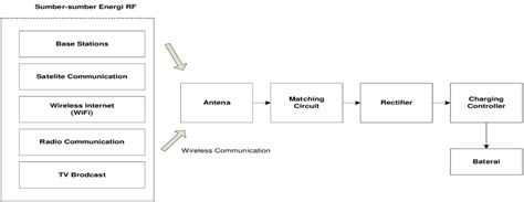 The Wave Rectifier Systems RF To DC 2 6 Download Scientific Diagram