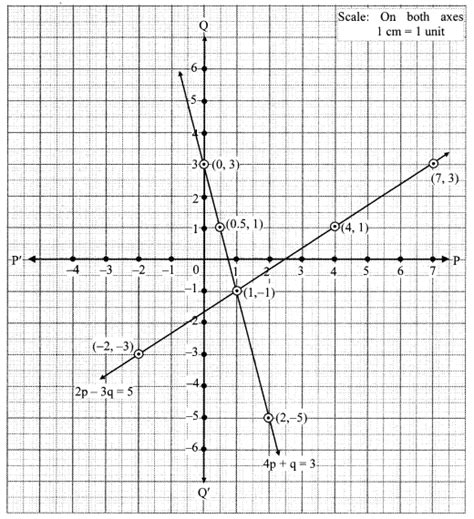 Maharashtra Board Th Class Maths Part Practice Set Solutions Chapter Linear Equations