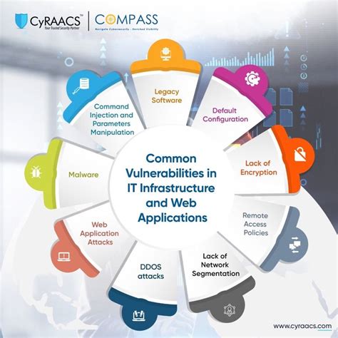 Cyraacs™ On Linkedin Cybersecurity Itinfrastructure Vulnerabilities Cyraacs Webapplication…