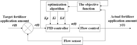 Parameter Optimization Of Pid Controller For Water And Fertilizer Control System Based On