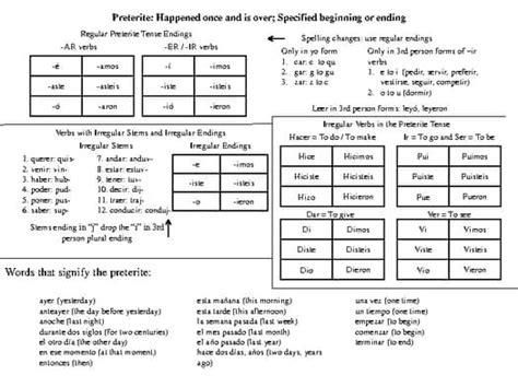 Preterite Vs Imperfect Handouts Including Rules And Conjugations