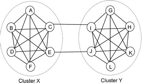 A Graph With Two Clusters Download Scientific Diagram