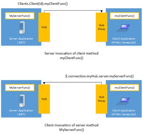 Real Time Notification System Using Signalr Graycell Technologies