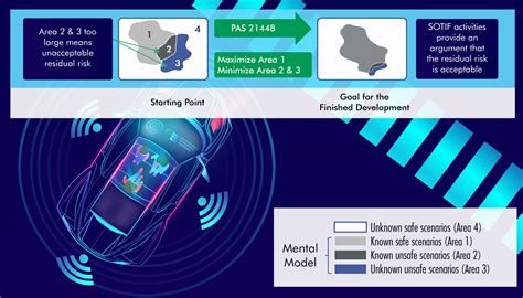 Automotive Safety Engineering Services And Functional Safety Framework