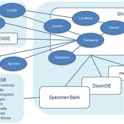 Linked Data Cloud From 4 Download Scientific Diagram