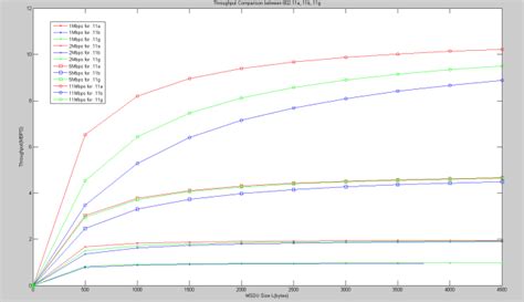 1 Throughput Comparison Between 802 11a 802 11b And 802 11g