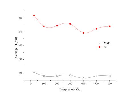 The Behavior Of D Of A TiO Phase As A Function Of Temperature Download Scientific Diagram