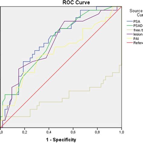 Roc Curve Of Psa Psad Freetotal Psa Lesion Diameter And Pai In