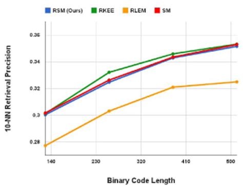 Retrieval Accuracy Comparison For The Same Collection Of Methods