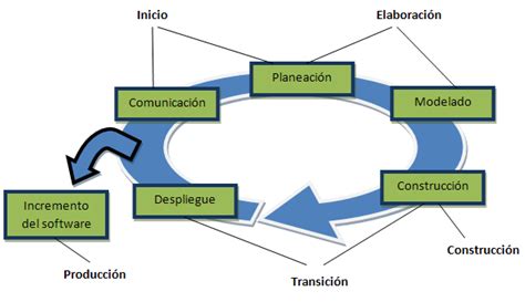Ingeniería de SW Diario de Clase Modelos de Procesos de Software