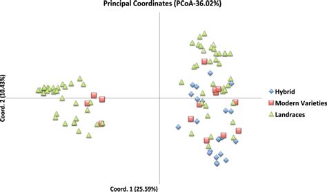 Principal Coordinate Analysis Pcoa Based On Ssr Data 9 Loci For 107