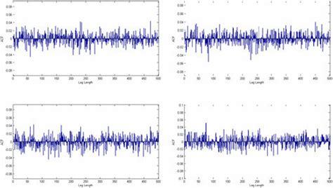 Autocorrelation Function Acf Plots For Some Elements Of A And Q