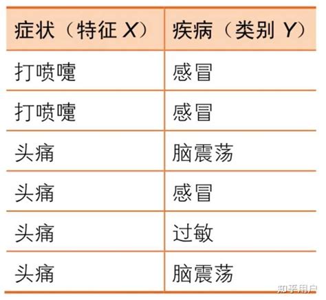 如何理解信息增益和信息增益比？ 知乎