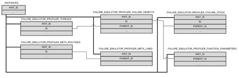Failure Emulator Profiler Results Database Structure Aqtime
