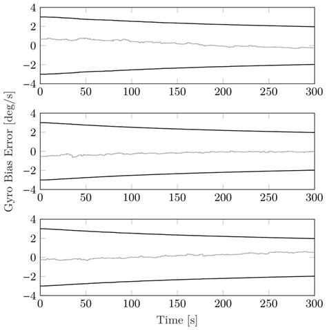 Gyro Bias Estimation Error Single Run Download Scientific Diagram