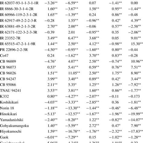 General Combining Ability Gca Effects Of Lines And Testers Download