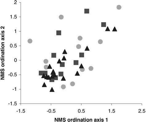 Nms Ordination Of Site Bird Species Densities Coded By Tree Species Download Scientific