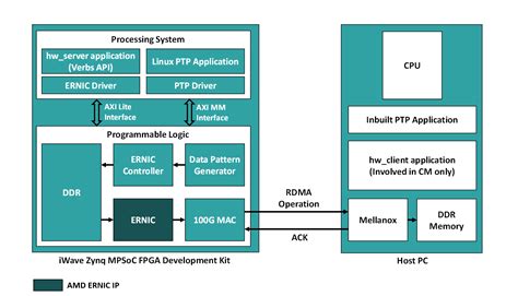Bring Roce Rdma Over Converged Ethernet Capabilities To Zynq Ultrascale Mpsoc Development Kit