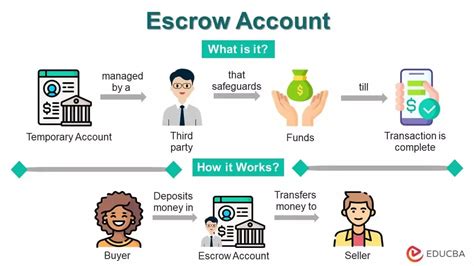 Understanding The Escrow Process A Step By Step Guide Aaron Miri