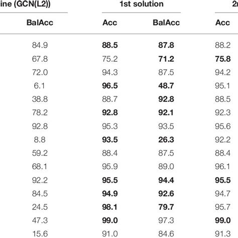 Accuracy And Balanced Accuracy Of Top Methods On All Datasets Download Scientific Diagram