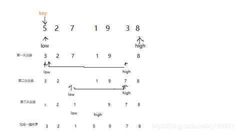 递归实现快速排序(java)java递归定义一个快速排序的方法。选做 Csdn博客 递归实现快速排序(java)java递归定义一个快速排序的方法。选做 Csdn博客