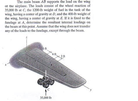 Solved The Main Beam Ab Supports The Load On The Wing Of The