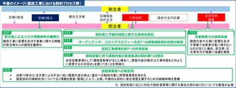 受注者側の責務も明記 基本問題小委員会が中間とりまとめ 新建ハウジング