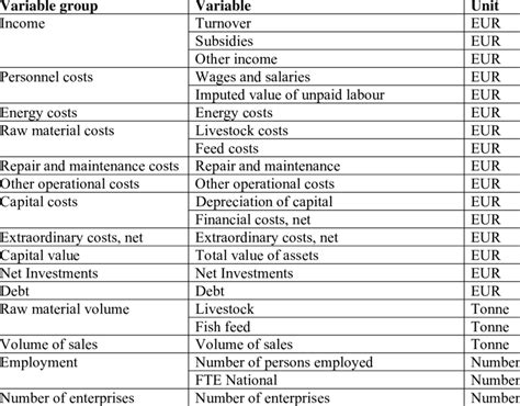 List Of Economic Variables For The Aquaculture Sector Download Table