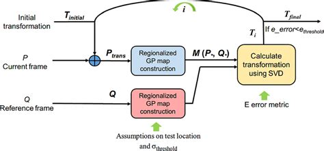 Flow Diagram Of The Iterative Gp Point Set Registration Algorithm Download Scientific Diagram