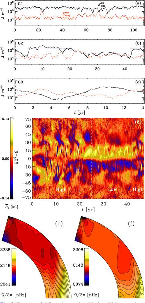 Figure 3 From Convection Driven Spherical Shell Dynamos At Varying Prandtl Numbers Semantic