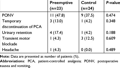 Frequency Of Adverse Events Download Table
