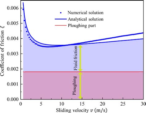 Coefficient Of Friction As A Function Of Sliding Velocity Download