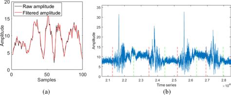 CSI Amplitude Denoising And Activities Detection A Gait CSI Amplitude Download Scientific
