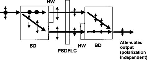 Figure From Variable Optical Attenuator With A Polymer Stabilized Dual Frequency Liquid