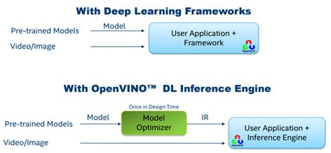 Cpu Performance Analysis Of Opencv With Openvino Learnopencv