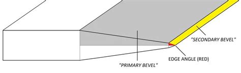 The Best Edge Angles For Sharpening Knives Knife Know It All