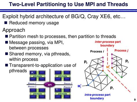 Ppt Infrastructure For Parallel Adaptive Unstructured Mesh Simulations Powerpoint Presentation