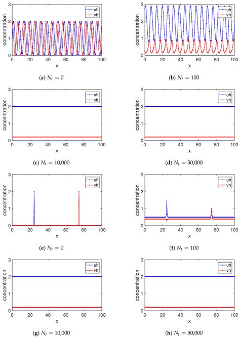 an efficient linearized difference algorithm for a diffusive sel′kov