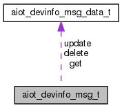 Link Kit C Sdk Aiot Devinfo Msg T