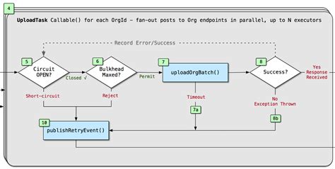 Building A Fault Tolerant Data Pipeline For Chatbots Salesforce Engineering Blog