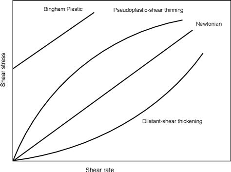 Figure 31 From Flow Of A Non Newtonian Bingham Plastic Fluid Over A Rotating Disk Semantic
