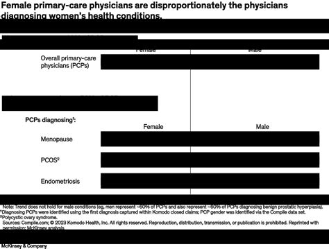 Closing The Gender Data Gap In Healthcare Mckinsey