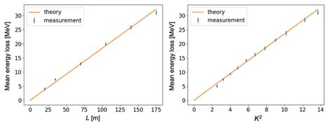 The Mean Beam Energy Loss Due To Synchrotron Radiation The Left Plot Download Scientific
