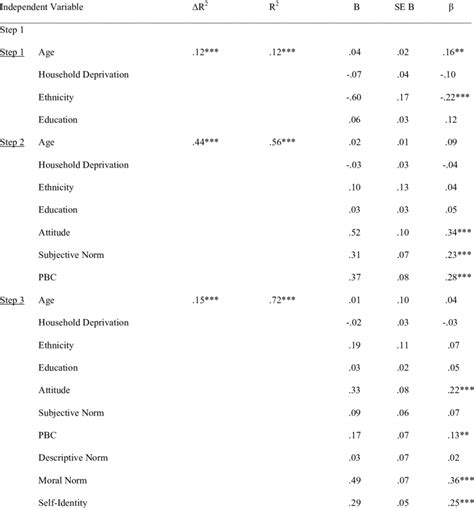Multiple Regression Of Behavioural Intention Onto Tpb And Additional