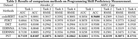 Table 2 From Pst Measuring Skill Proficiency In Programming Exercise
