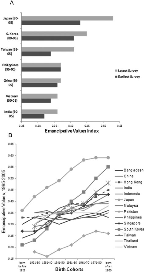 The Rise Of Emancipative Values In Asia Download Scientific Diagram