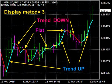 Identify Trend Indicator Review Forex Academy