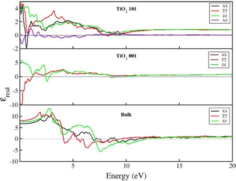 real parts of dielectric function for the bulk tio2 tio2 001 sheet and