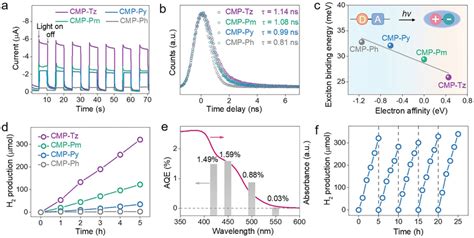 Photophysical Properties And Photocatalytic Performances Of Cmps A Download Scientific