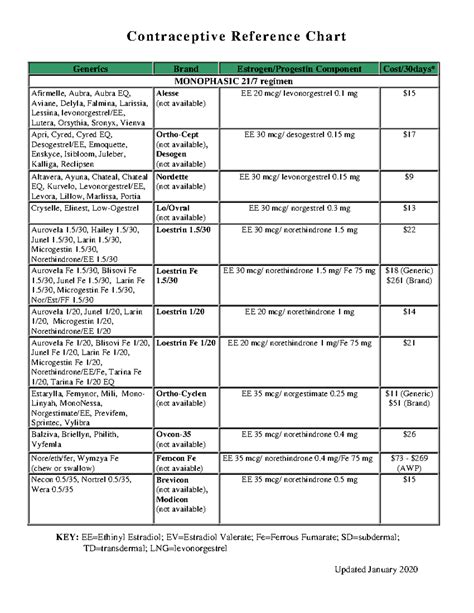 Birth Control Pill Brand Comparison Oral Contraceptive Comparison Chart